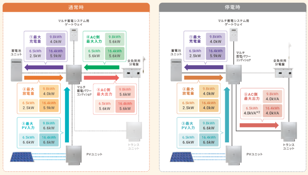 KPBP-Aシリーズ オムロン ハイブリッド蓄電システム - InfiPower